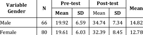 Pre Test And Post Test Means Of The Influence Of Gender On The