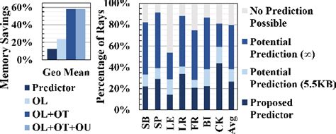 Figure 2 From Intersection Prediction For Accelerated Gpu Ray Tracing