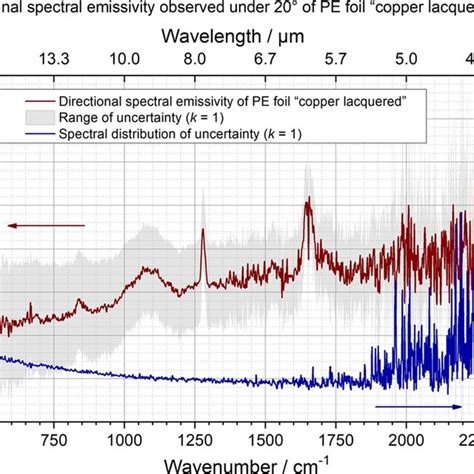 Directional Spectral Emissivity Of The Pe Foil Copper Lacquered” Download Scientific Diagram
