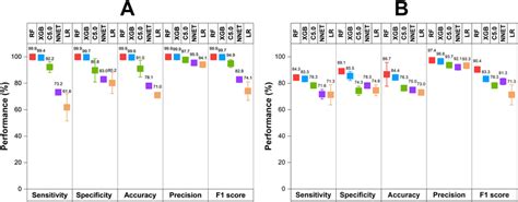 Performance Metrics Sensitivity Specificity Accuracy Precision And