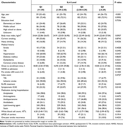 Interleukin 6 As Predictor Of One Year Cognitive Function Ndt