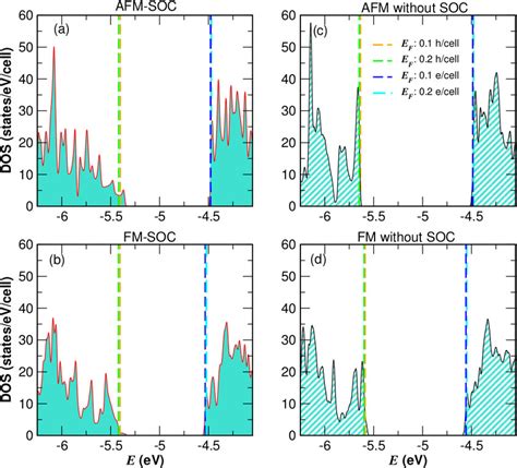 Electronic Density Of States Of The Cri 3 Bilayer In Afm Ac And Fm Download Scientific