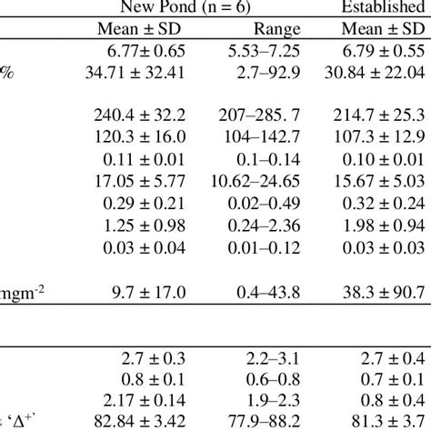 A Summary Of Physicochemical Water Quality Parameters And Download