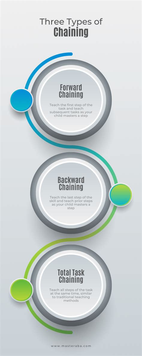 Behavior Chains Using Task Analysis For Chaining Master Aba