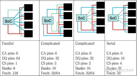 Lpddr4x 的 学习总结（4） Sdram Chip的组织结构 知乎