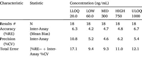 Summary Of Eclia Accuracy And Precision Download Scientific Diagram