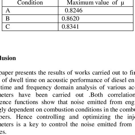 Values Of Coherence Functionµ For Test Conditions Download Table