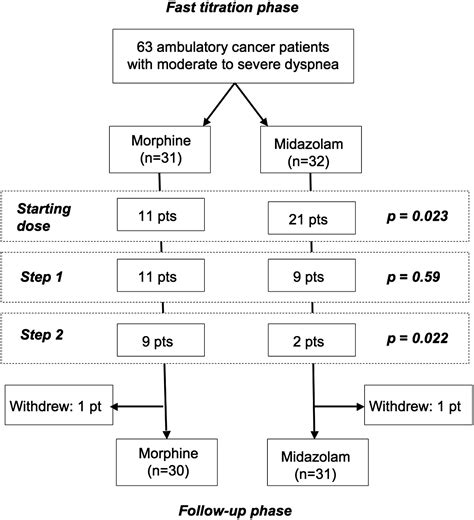 Morphine Versus Midazolam As Upfront Therapy To Control Dyspnea