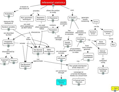 Inferential Statistics Chart