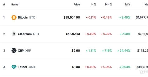 ‘차익실현 비트코인 048 하락 10만달러 하회