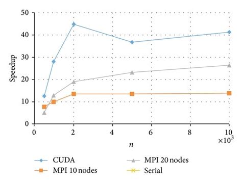 Execution Time And Speedup For Implementing Mpi And Cuda Parallel