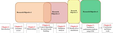 Figure 1 1 From Design And Control Of Mixed Mode Cooling And Ventilation In Low Energy