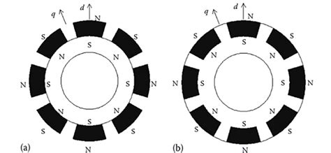 Structure Of An Spmsm Rotor A And Of An Ipmsm Rotor B Download Scientific Diagram