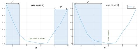 Csp · Diagonalizations