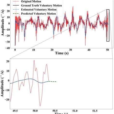 Visualization Of A Sample Output Of The 1d Cnn Mlp Model When The Data