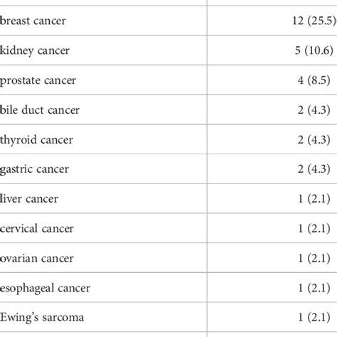 Pathologic Diagnosis Of 47 Patients Download Scientific Diagram