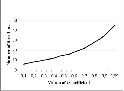 Plot Of Thenumber Ofiterations Ofthe Pagerank Algorithmin The Process Download Scientific