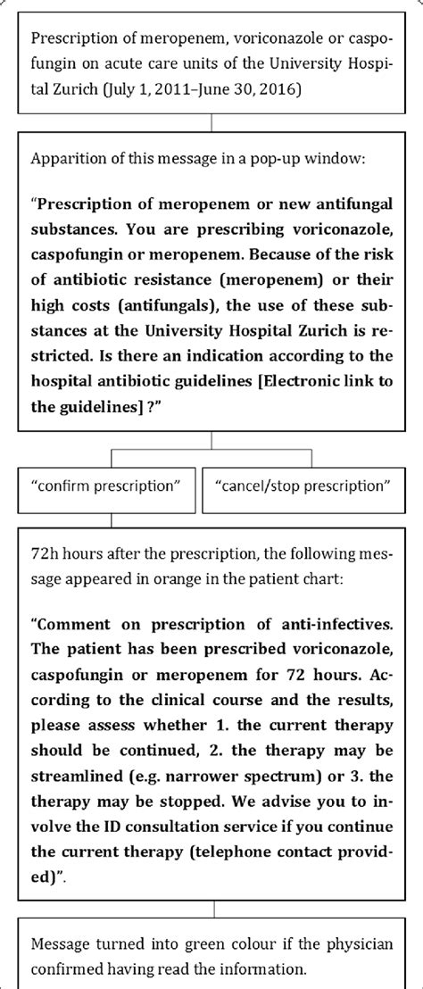 Intervention Flow Chart Download Scientific Diagram