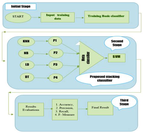 Cardiovascular And Diabetes Diseases Classification Using Ensemble Stacking Classifiers With Svm