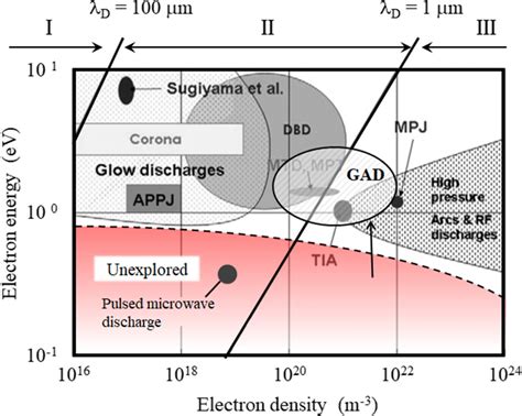 Classification Of Atmospheric Pressure Nonthermal Plasmas Modified By Download Scientific