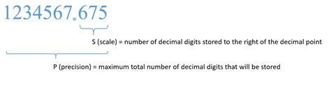 Decimal Precision Scale How To Interpret Precision Scale Ycqre