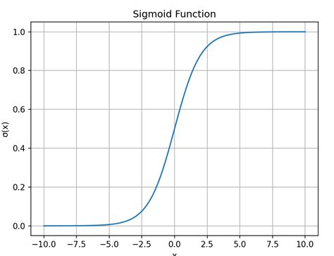 激活函数 Sigmoid 在代码中遨游