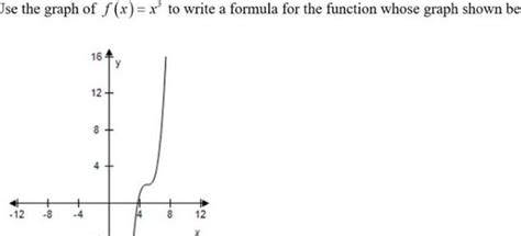 Answered Jse The Graph Of F X X To Write A Formula For The Function