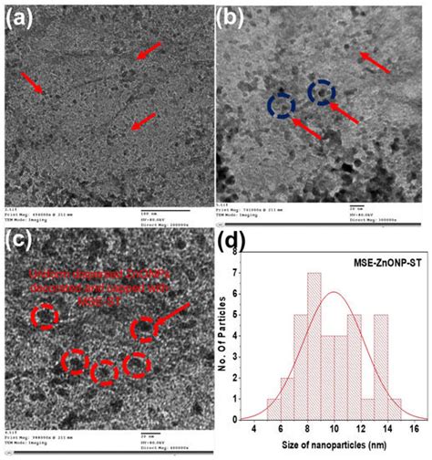 Coatings Special Issue Sustainable Textile Fabric Coatings From