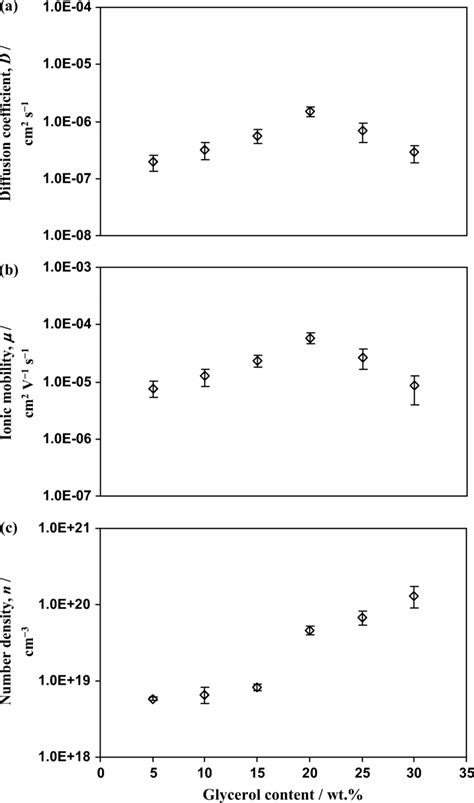 Plot of a diffusion coefficient D b mobility μ and c number Download Scientific Diagram