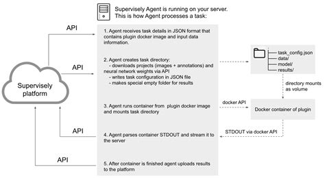 GitHub Supervisely Agent Supervisely Agent Is A Small But Powerful Task Manager That