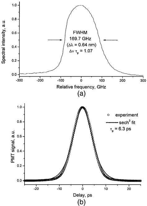 A Mode Locked Spectrum And B Background Free Autocorrelation Of