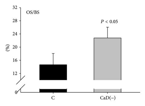 Effects Of Calcium And Vitamin D Deficiency [cad − ] On Osteoid Surface Download Scientific