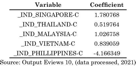 Intercept Results Of Fixed Effect Model Download Scientific Diagram