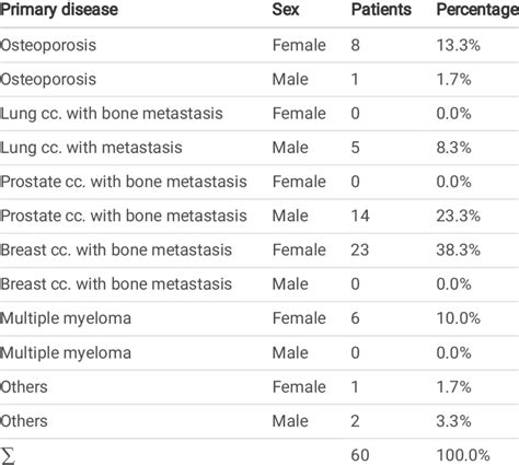 Incidence Of Primary Diseases Between Men And Women Download