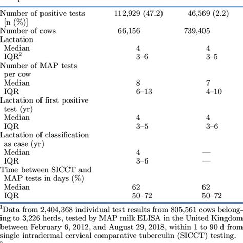 Descriptive Statistics By Mycobacterium Avium Ssp Paratuberculosis Download Scientific Diagram