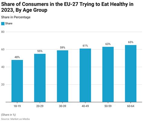 Health Conscious Consumer Statistics And Facts 2025