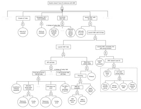 Part Of A Fault Tree Download Scientific Diagram