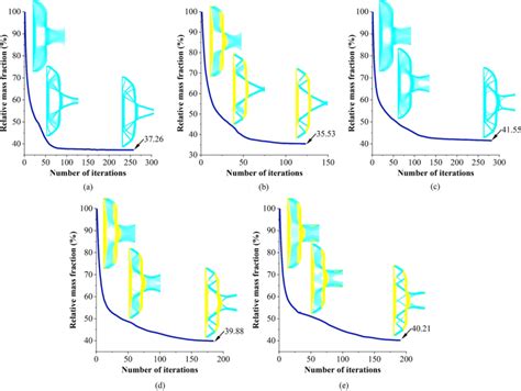 Iteration Histories Of Different Topology Optimization Strategies Download Scientific Diagram