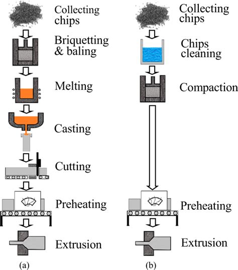 Process Flowchart Of Aluminium Extrusion A Conventional B Direct Download Scientific Diagram