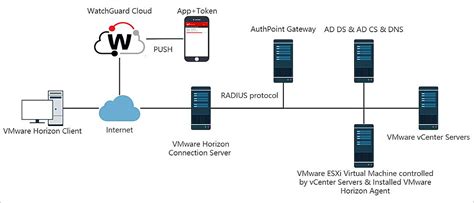 Vmware Horizon 8 Radius Integration With Authpoint