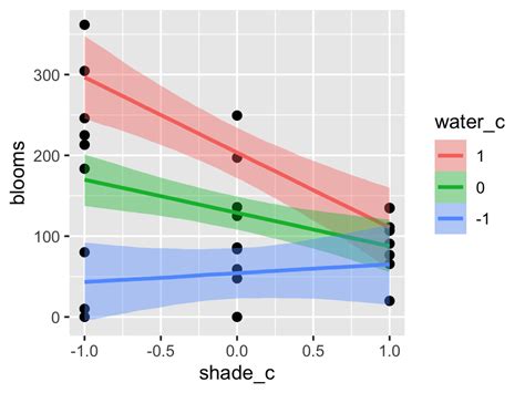 7 Interactions Statistical Rethinking With Brms Ggplot2 And The Tidyverse