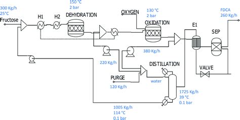 From Sugars To Fdca A Techno Economic Assessment Using A Design Concept Based On Solvent