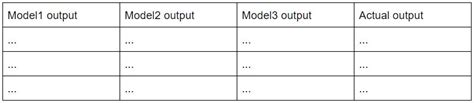 Understand Stacked Generalization Blending In Depth With Code Demonstration