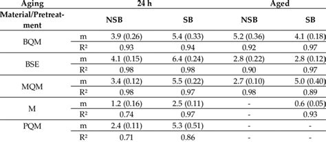Weibull Modulus With Standard Error Std Error And R Square R²