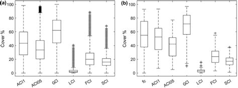Boxplot Showing Canopy Cover Estimates Obtained From Different Cover