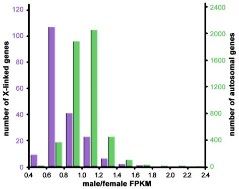 Histograms Of The Ratios Of Male To Female Measures Of Expression