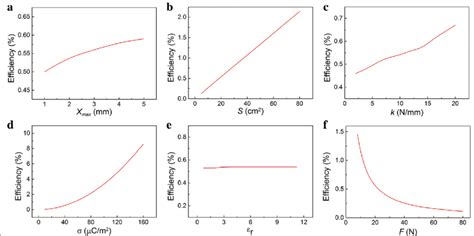 Conversion Efficiency η Of Teng The Relationship Of The Calculated