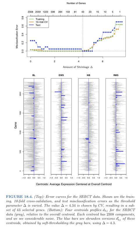Discriminant Analysis — Stats305c
