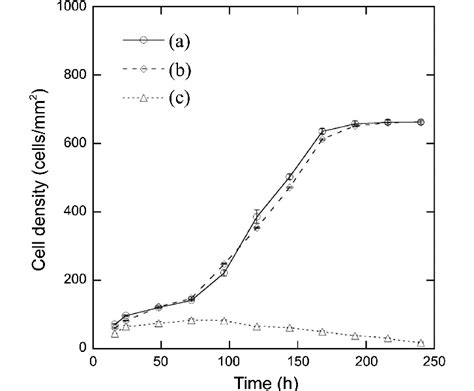 Cell Growth Curves Of Balb 3t3 Fibroblast Cells On The Glass Substrates Download Scientific
