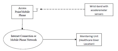 Flow Diagram Showing Overall Design Of Automatic Remote Fall Detection Download Scientific